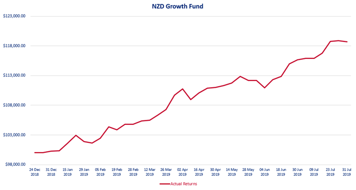 NZD Growth Fund - Garrison Bridge