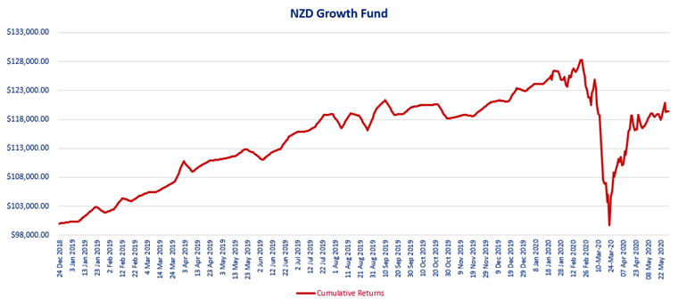 NZD Growth Fund - Garrison Bridge