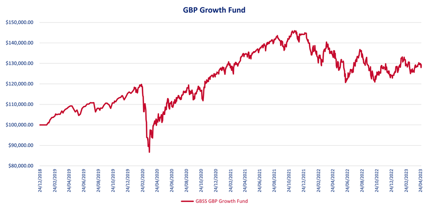 GBP Growth Fund - Garrison Bridge