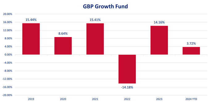 GBP Growth Fund - Garrison Bridge